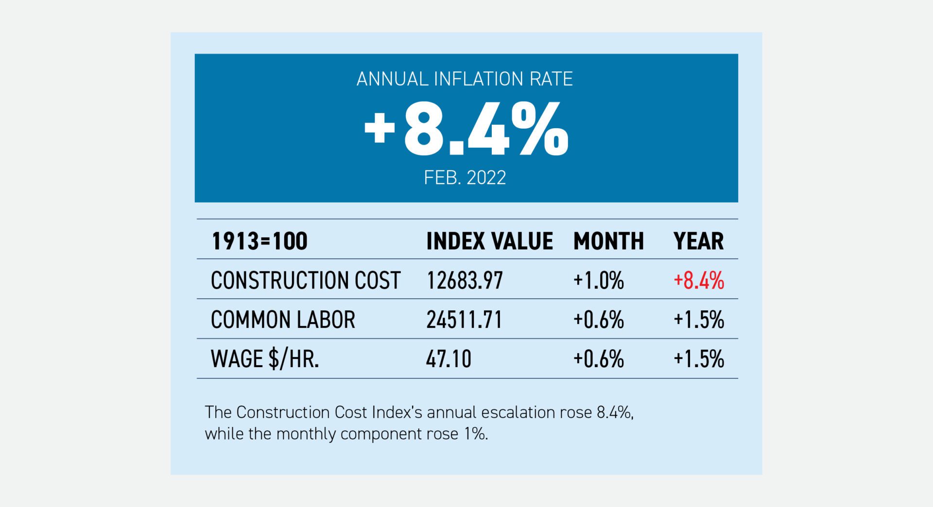 2022 Construction Industry Economic Outlook Analysis Swinerton